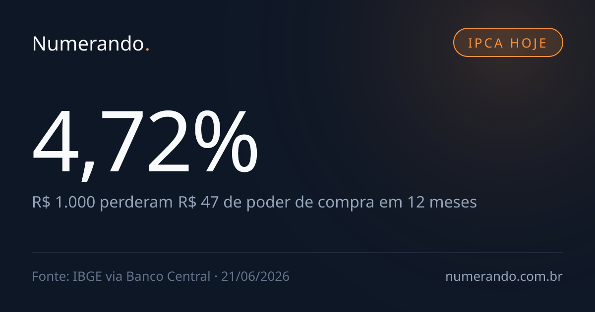 IPCA Atual Junho 2026: 4,72% acumulado | Numerando | Numerando